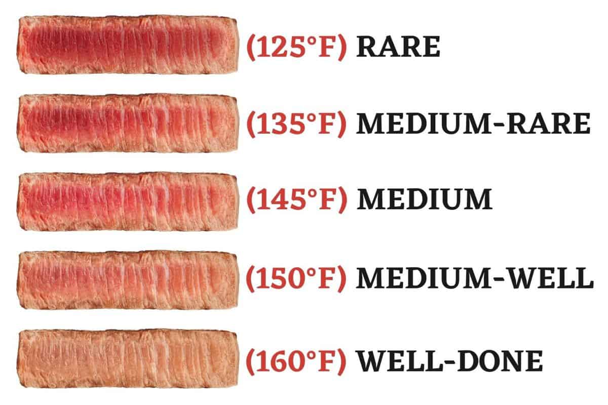 Beef Temperature Guide Beef Temperature Guide
